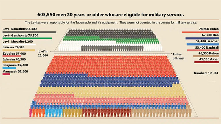 Bible Study-32 (Numbers 1:1-4:20) - Fellowship Church of Winter Springs